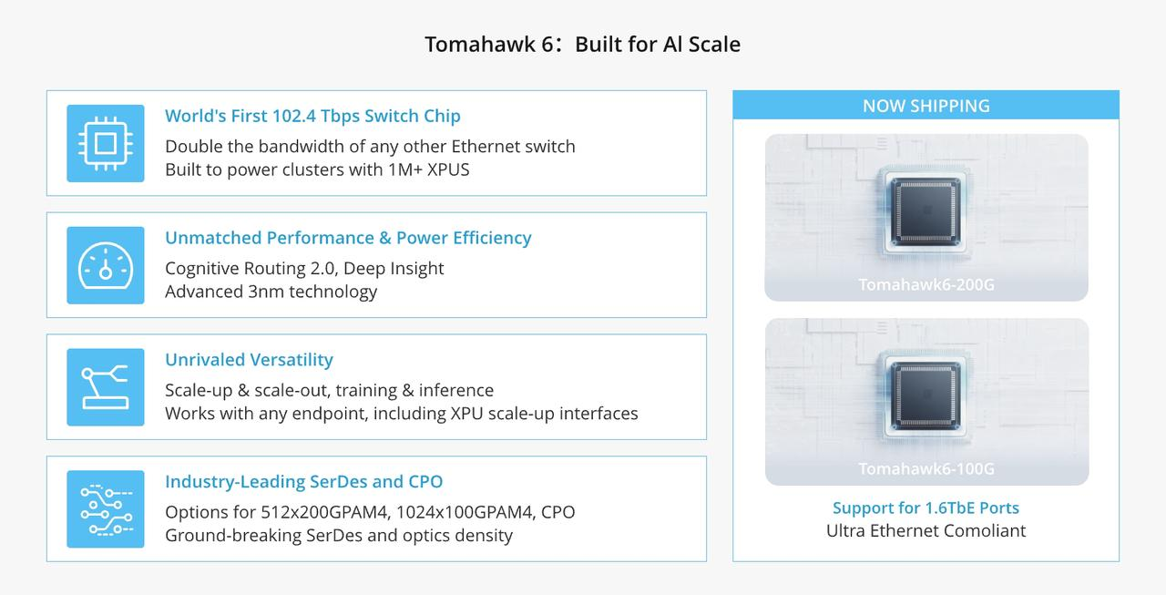 Broadcom Tomahawk 6: Ushering in the 102.4 Tb/s Era of AI Networking