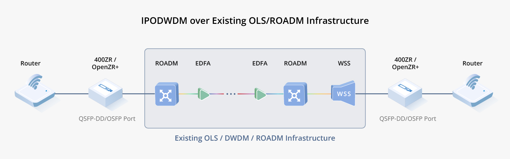 400G DCI Deployment Guide: Architecture Options & Selection Strategy