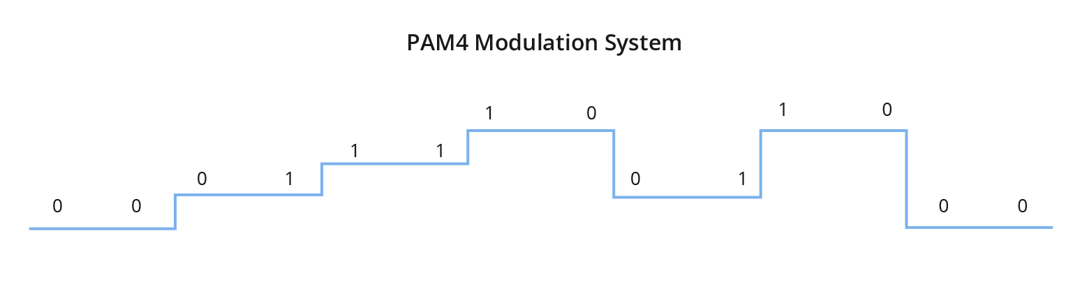 Open the Door to PAM4 Modulation