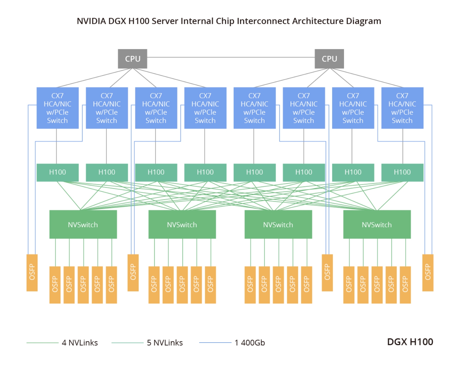 NVIDIA H100 GPU & FS InfiniBand Solutions: Revolutionizing AI and HPC Data Centers