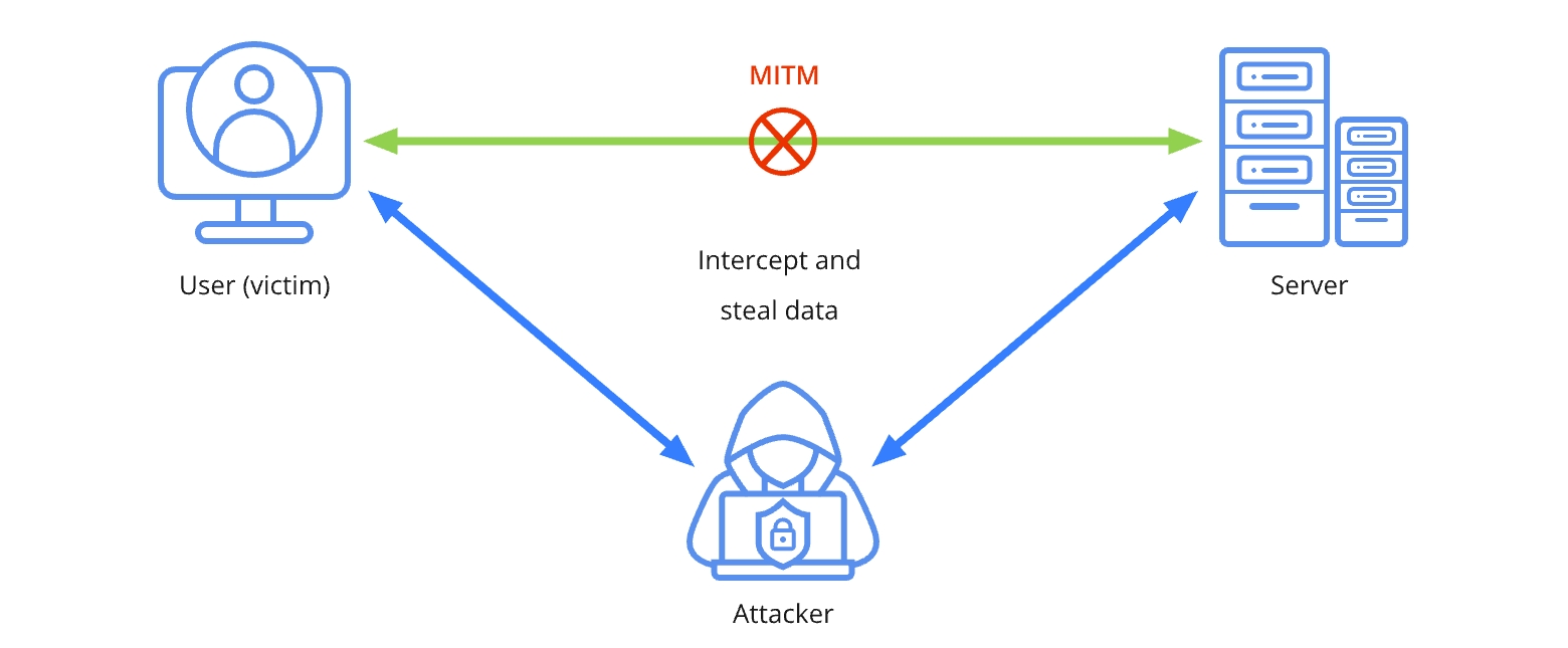 There Are Five Common Types Of Mitm Attacks