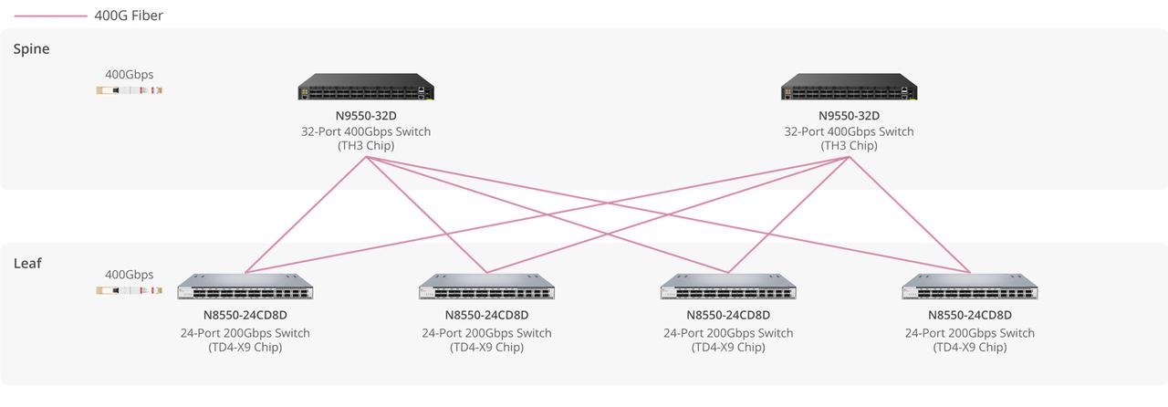 FS Future-Ready 200G Switch Solutions: Enabling Smooth 400G Migration and Lossless AI Storage