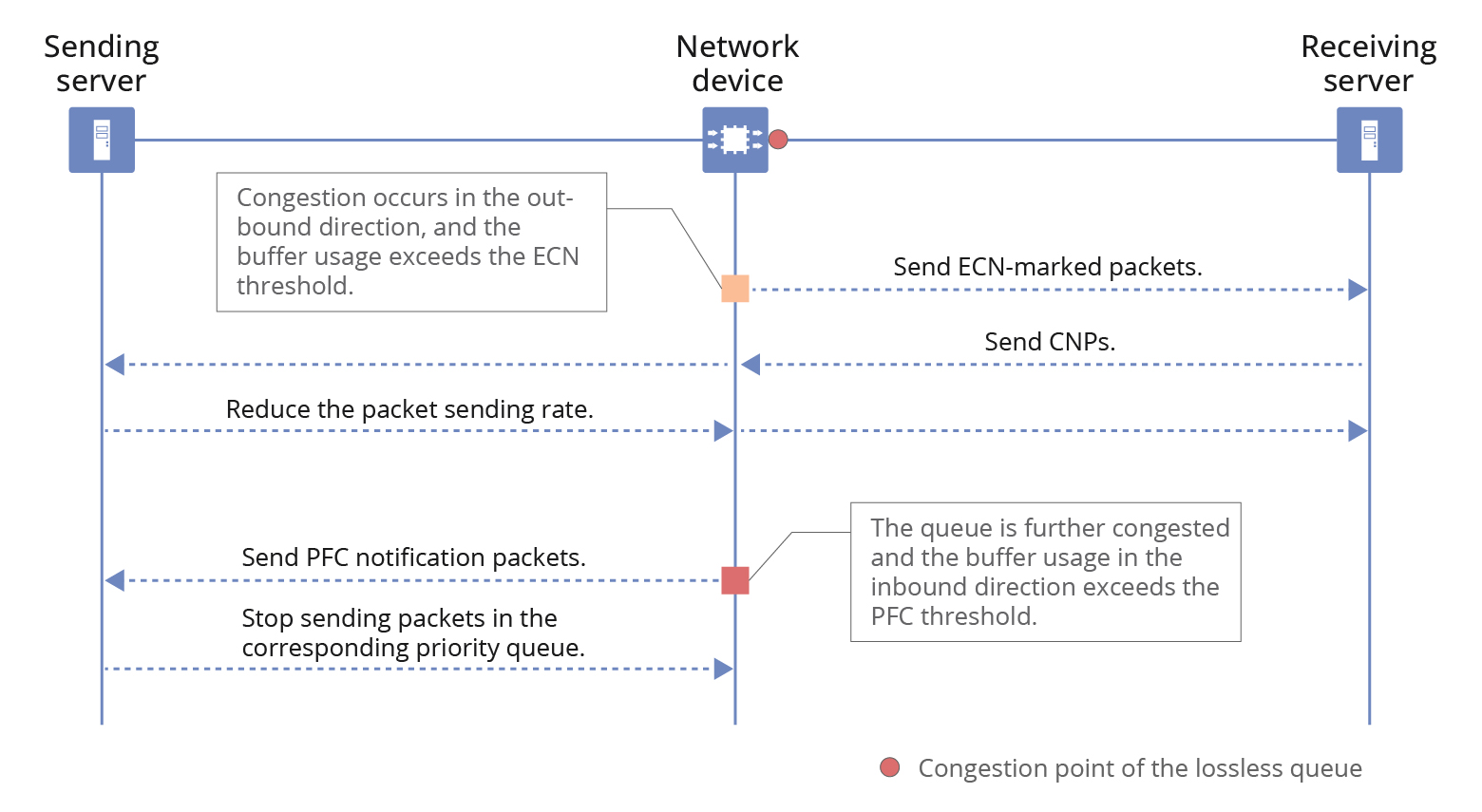 Differences Between AI ECN and ECN