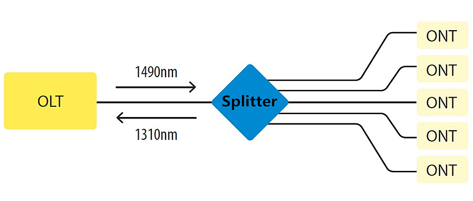 Definición y tipos del splitter fibra óptica