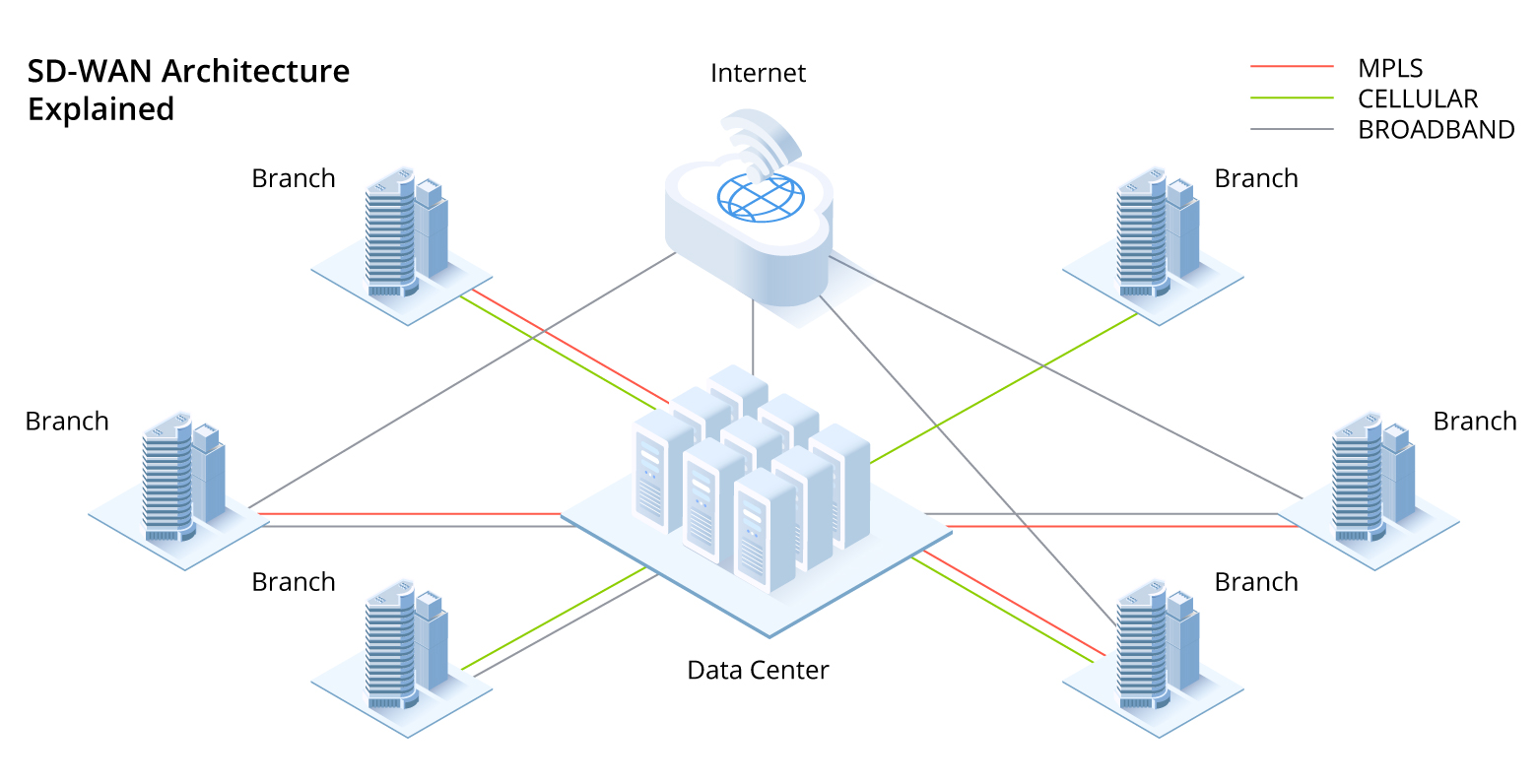SDN vs. SD-WAN: Key Differences Every Business Should Know
