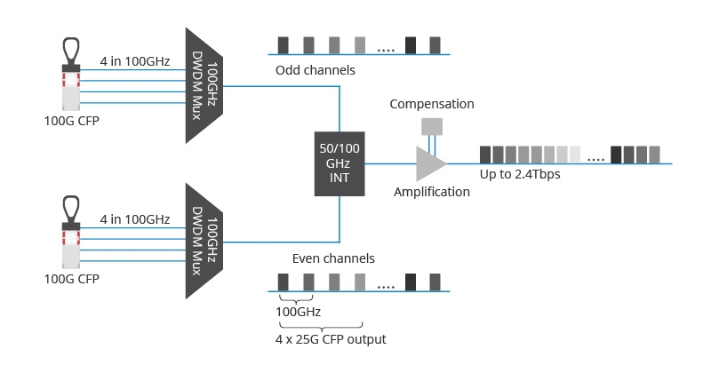 Key Technologies for 100G Metro Network Upgrades