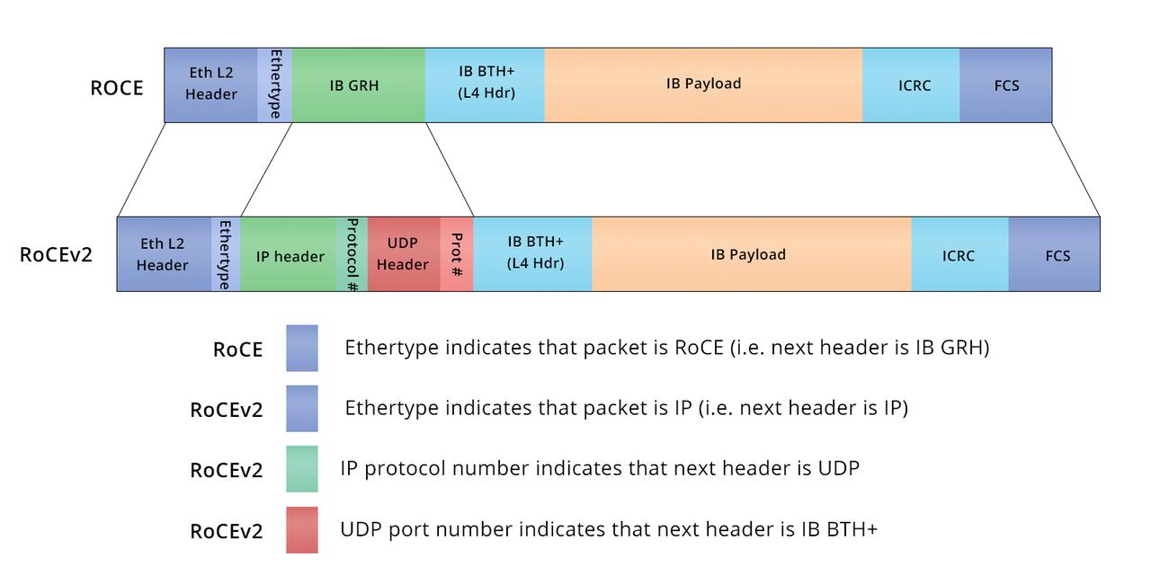 Unlocking Data Center Performance with RoCE: Low Latency and High ...