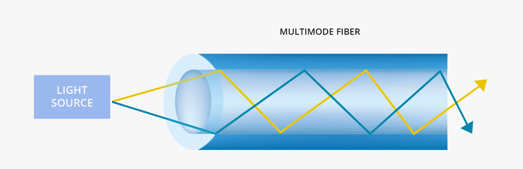Performance Comparison: Single-Mode vs Multimode Fiber