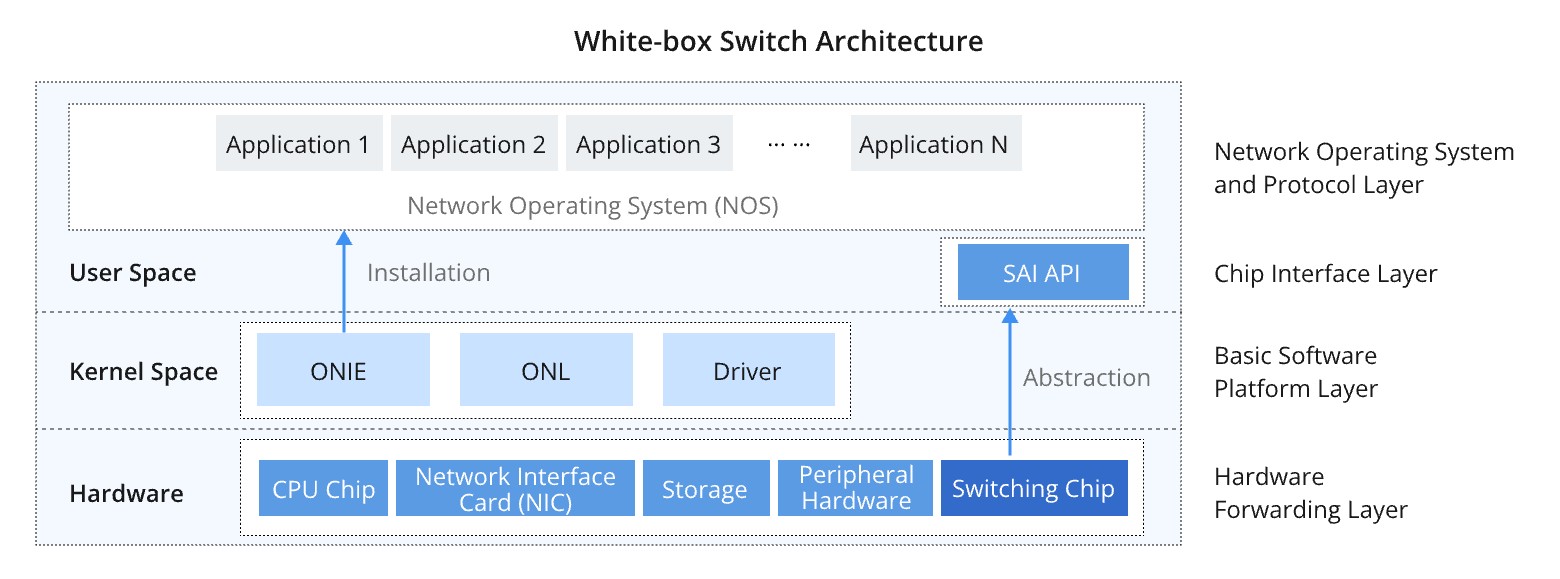 White-box Switches: Transforming Network Architecture