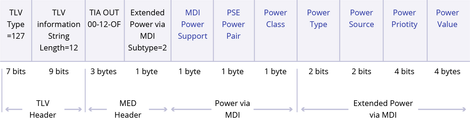 The following tables describe fields in Power via MDI and Extended ...