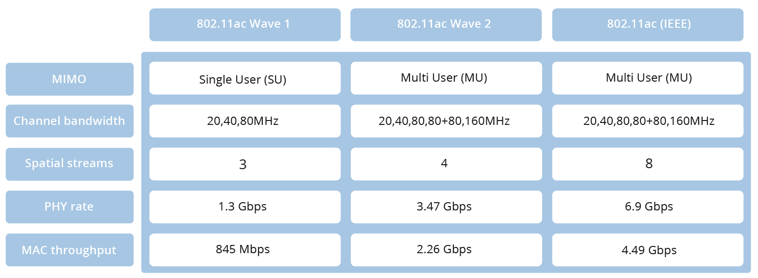 What Is the Maximum Transmission Rate of 802.11ac?