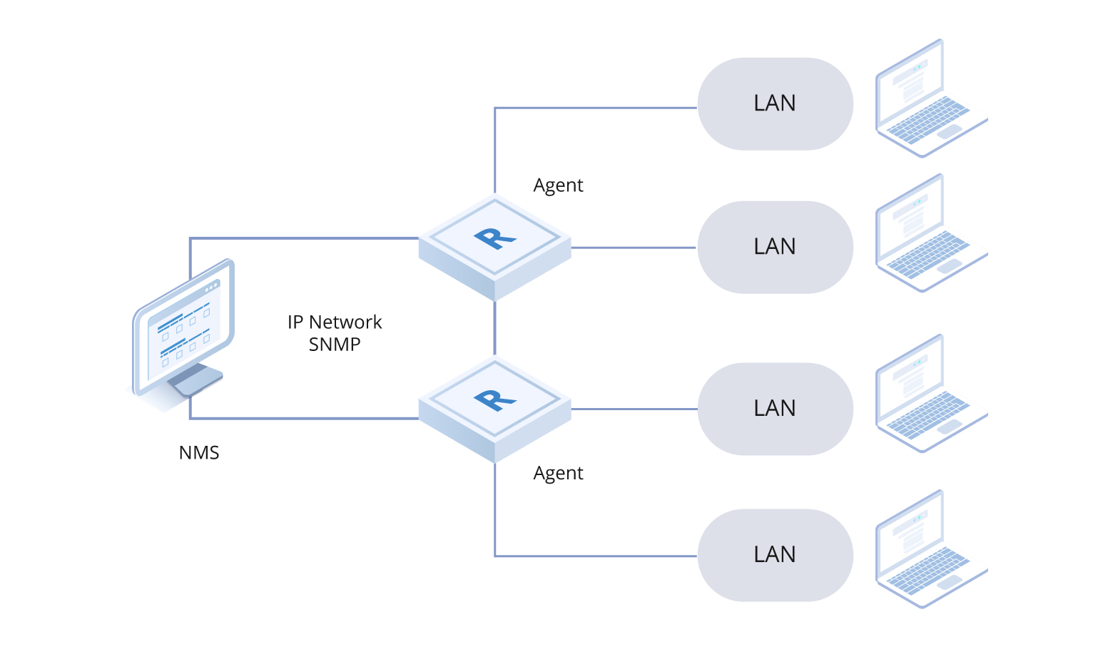 For network SNMP configuration, set up SNMP Network Management System ...