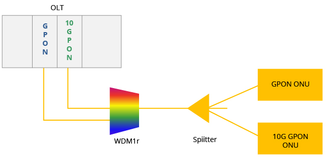 XG-GPON et XGS-PON : Comprendre les principes et les applications