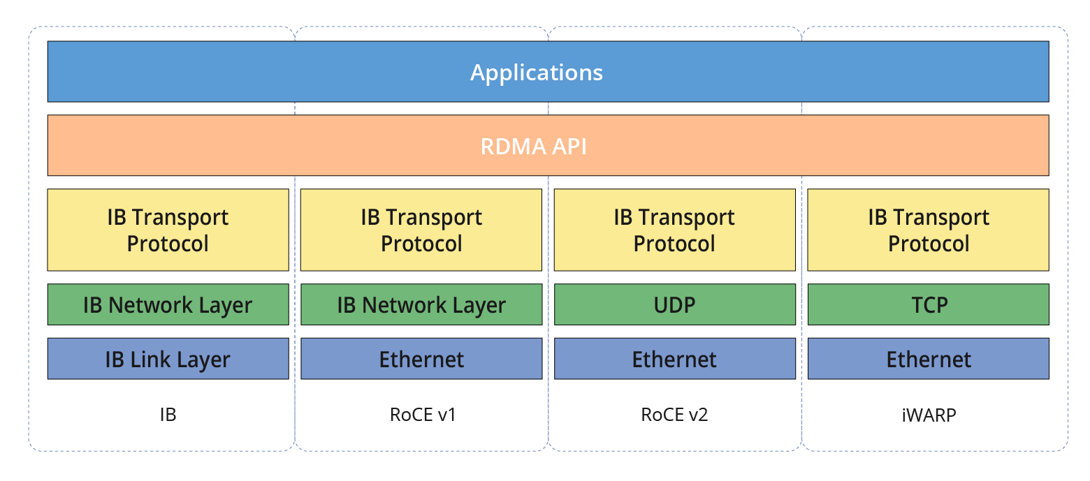 Comparing Performance: InfiniBand EDR vs. 100Gb Ethernet