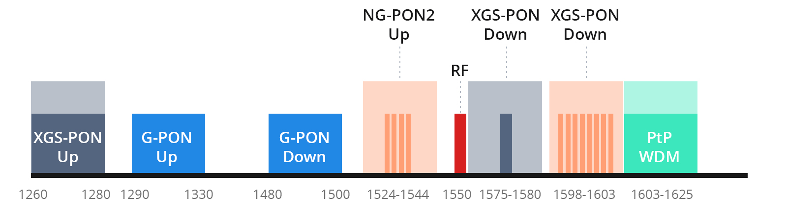 PON Evolution: from EPON/GPON to 10G PON, NG-PON2 & 25G/50G PON