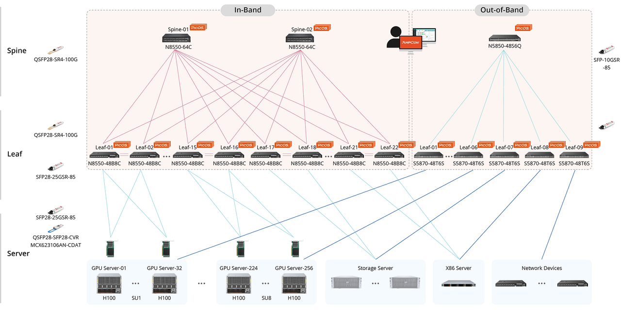 HPC Data Centre Network Architecture: Key Components and Design ...