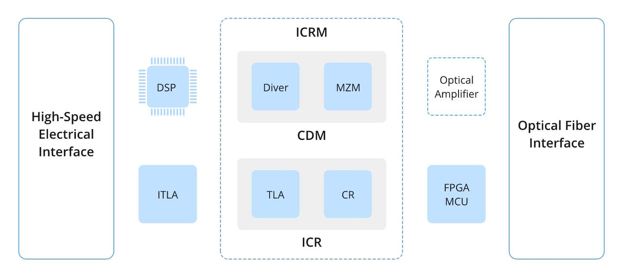 Understanding the Coherent Transceivers