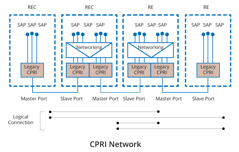 CPRI vs. eCPRI: ¿Cuáles son sus diferencias y su importancia de cara al 5G?