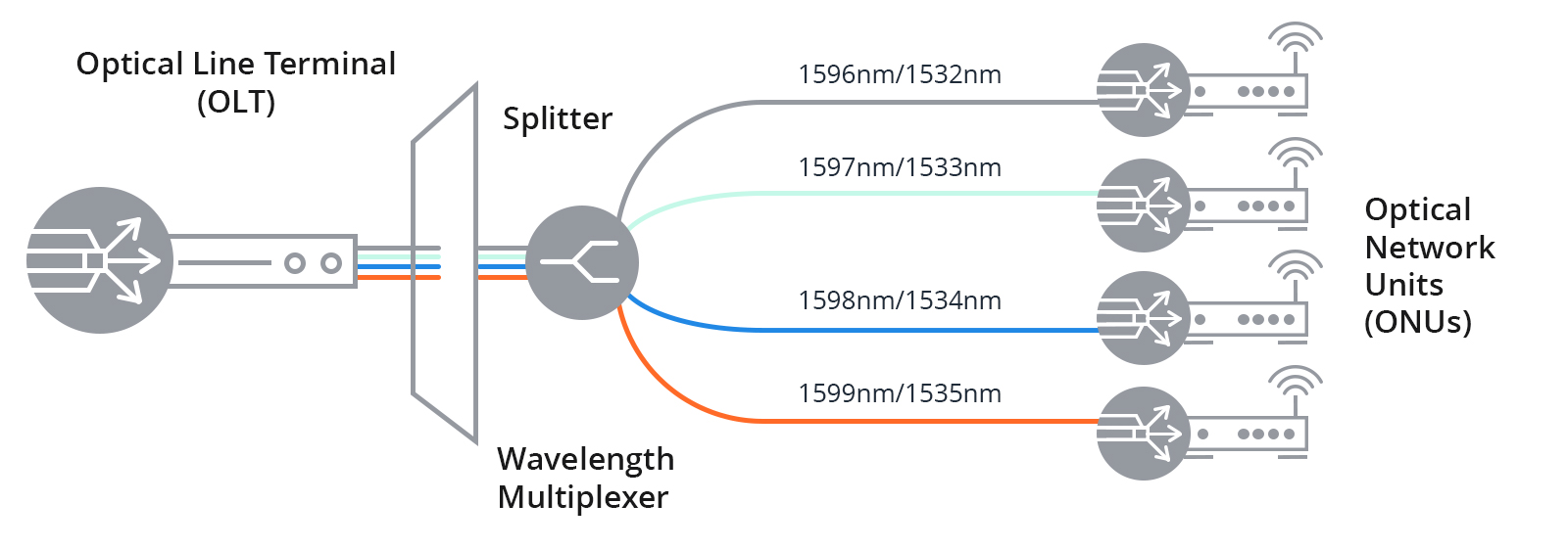 PON Evolution: from EPON/GPON to 10G PON, NG-PON2 & 25G/50G PON