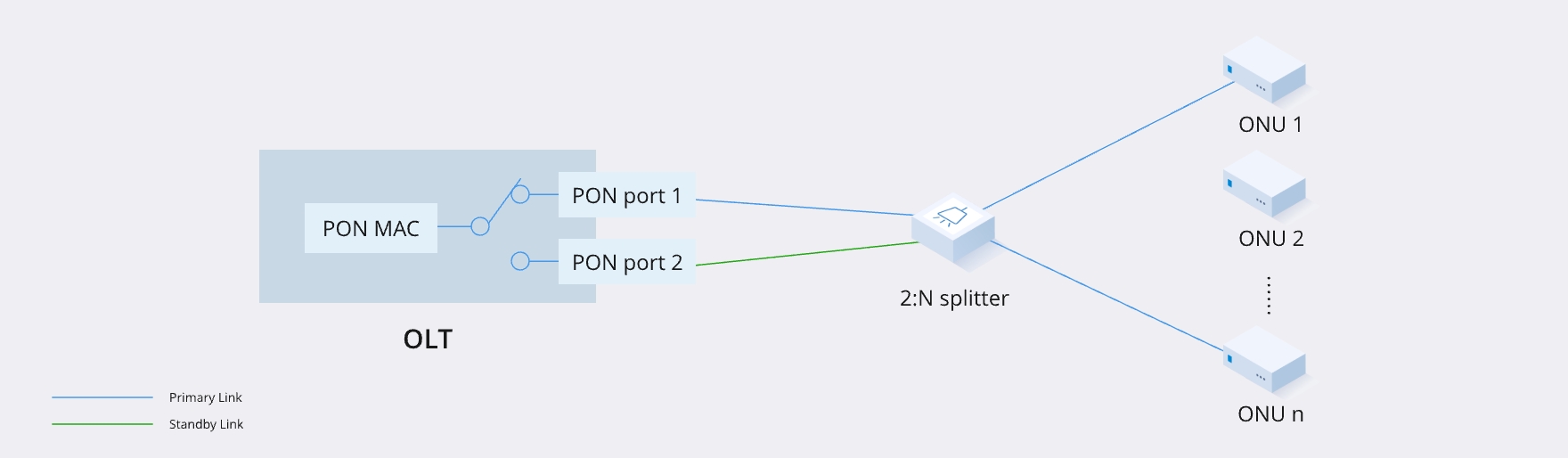 What is a PON Protection Mechanism?