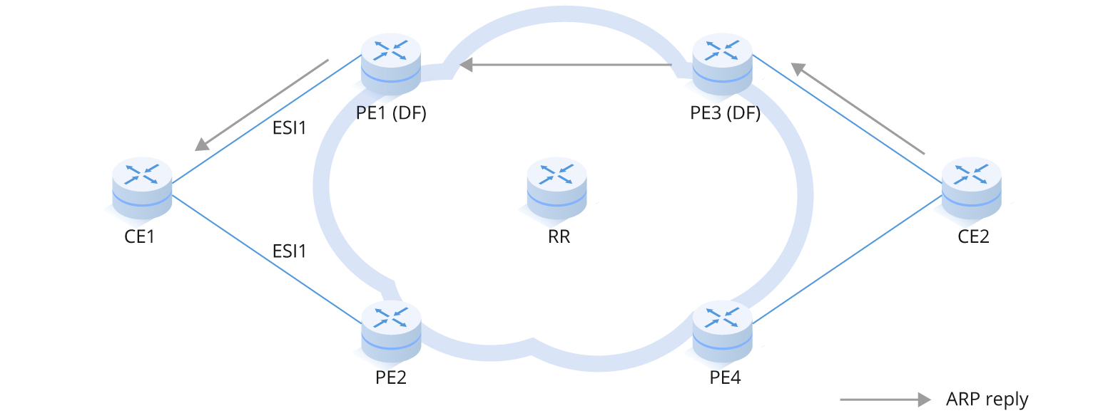 Unicast traffic forwarding