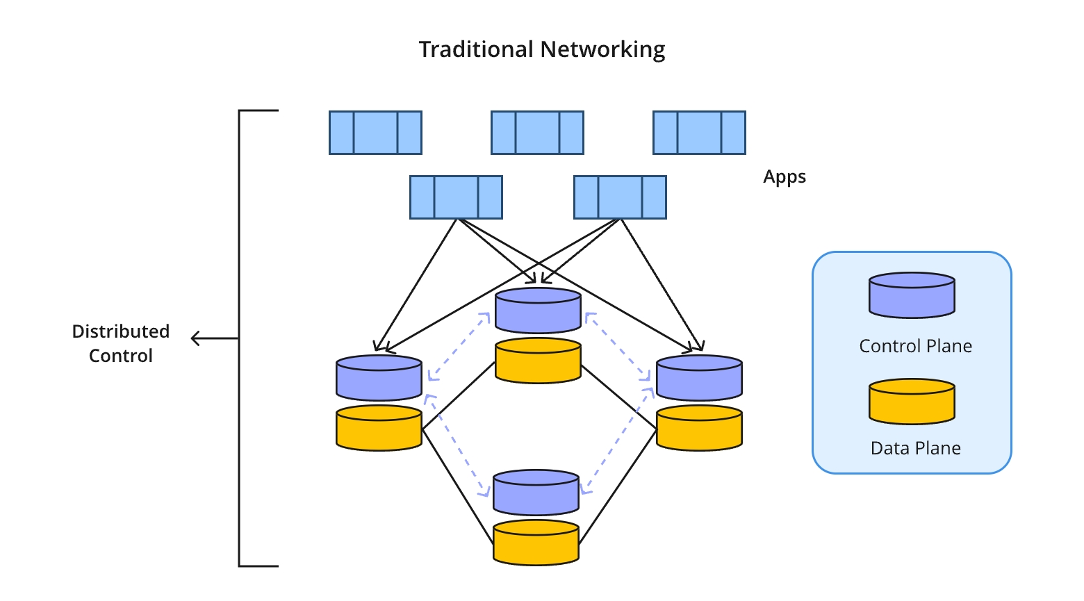 SDN vs. Traditional Networking: What's the Difference?