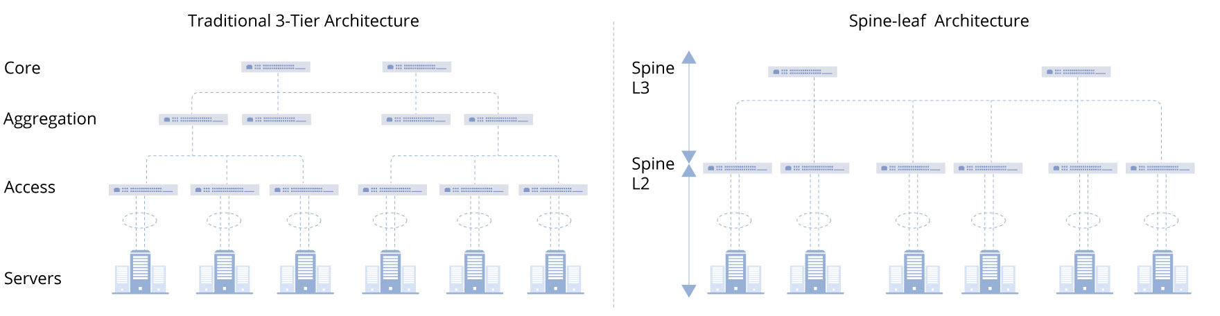 Build Scalable Layered Networks with FS SMB Switches