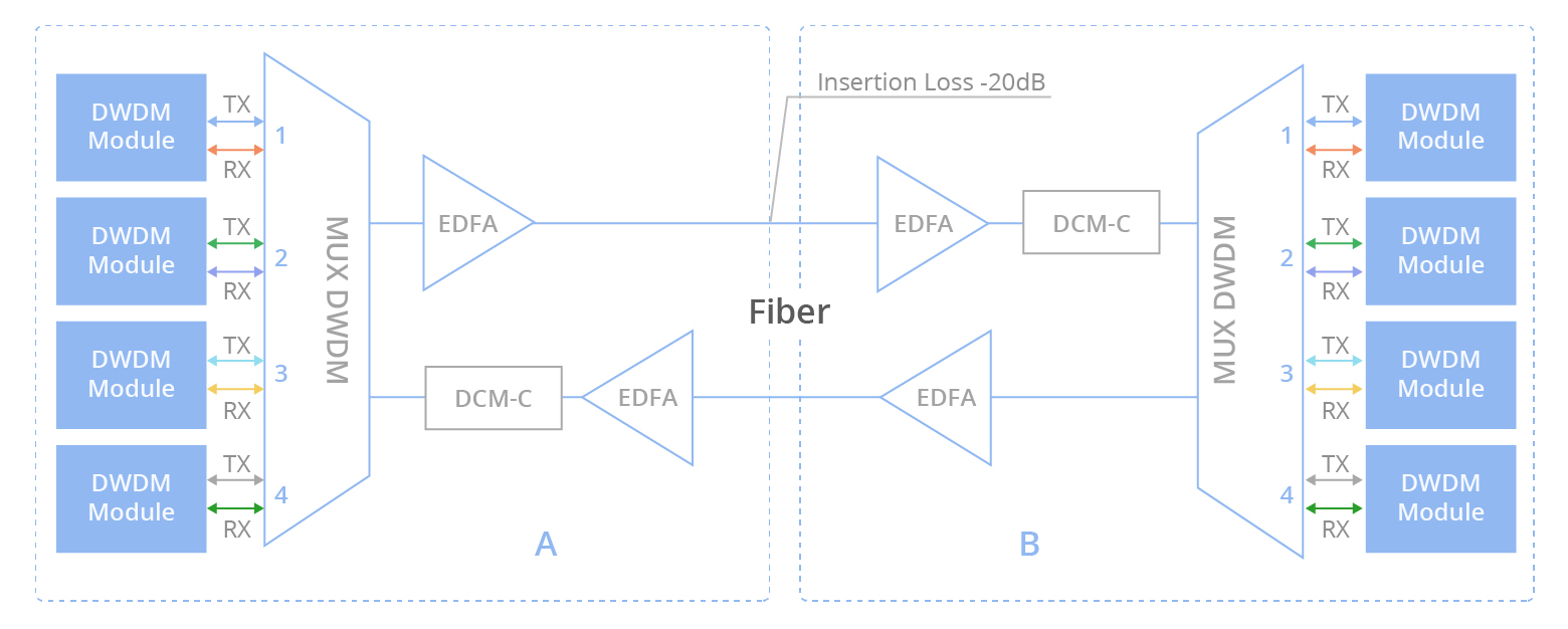 A Brief Comparision Between Passive and Active DWDM Systems