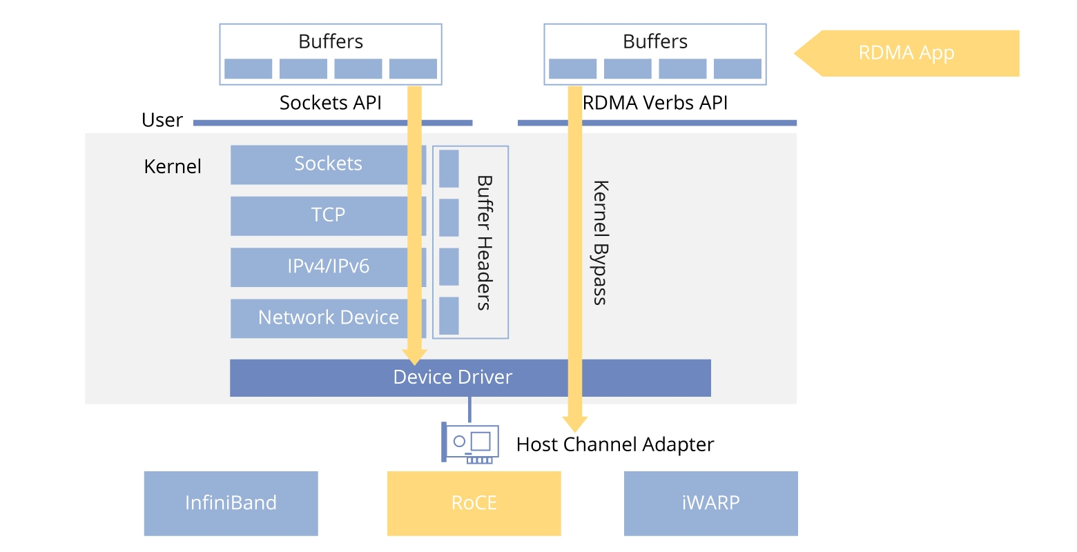 Remote Direct Memory Access (RDMA)