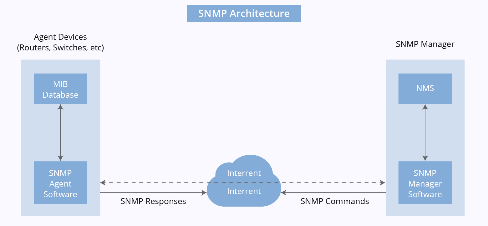 A Comprehensive Overview of the SNMP Protocol