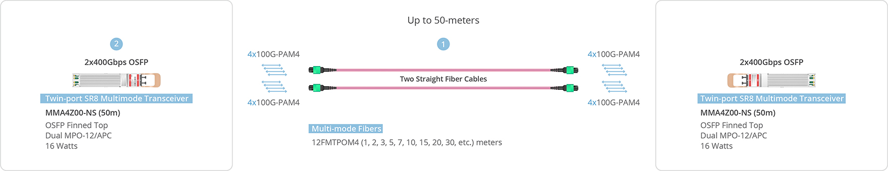 FS Optimized Cabling Infrastructure for High-Performance AI Data Centers