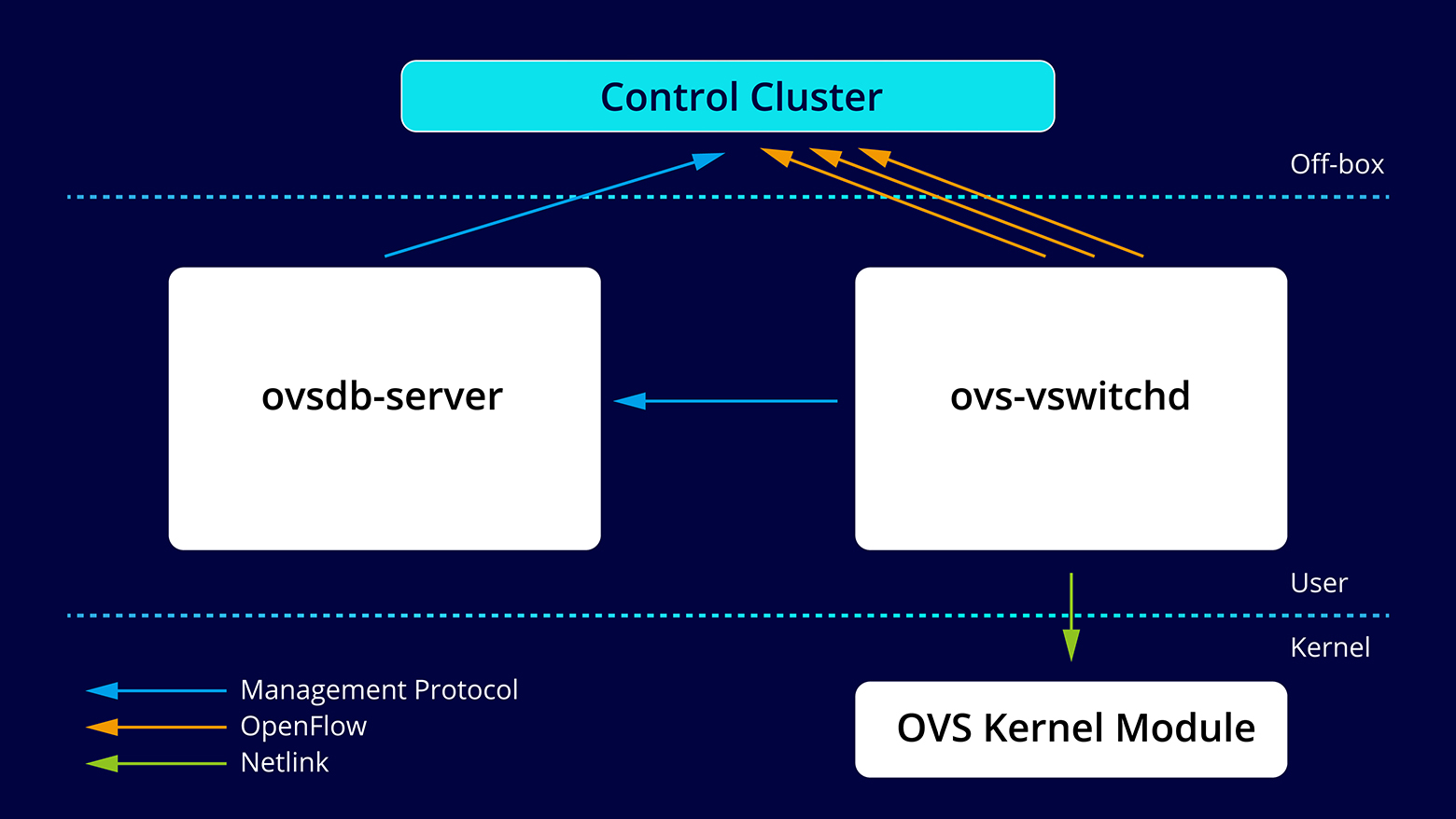Deep Dive Into Open Vswitch Ovs The Future Of Virtual Networking
