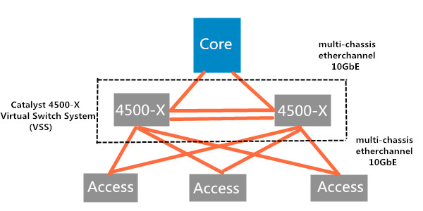 Optics Solutions for Cisco Catalyst 4500-X Series Switch