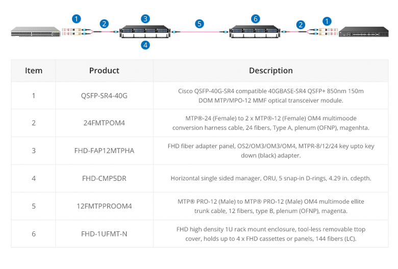 MTP/MPO Cable Selection Guide for Different Core Numbers