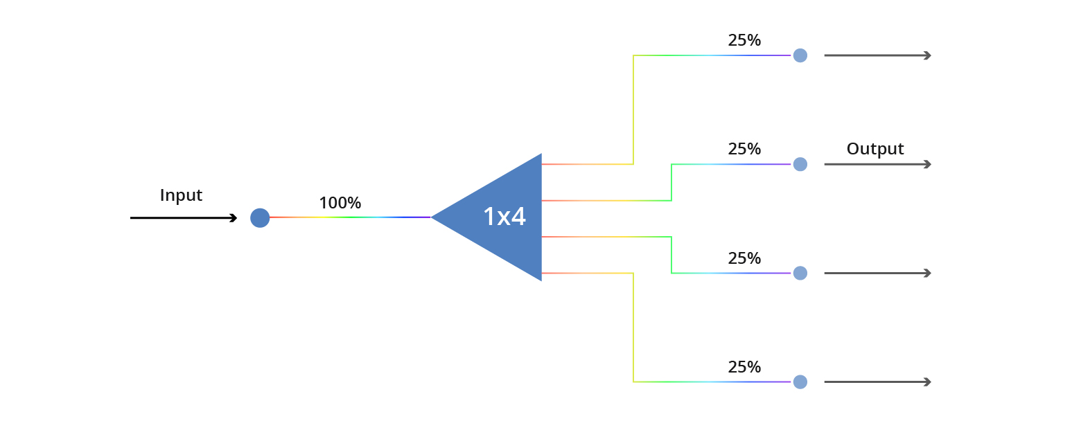 What is Unbalanced Optical Splitting in ODN?