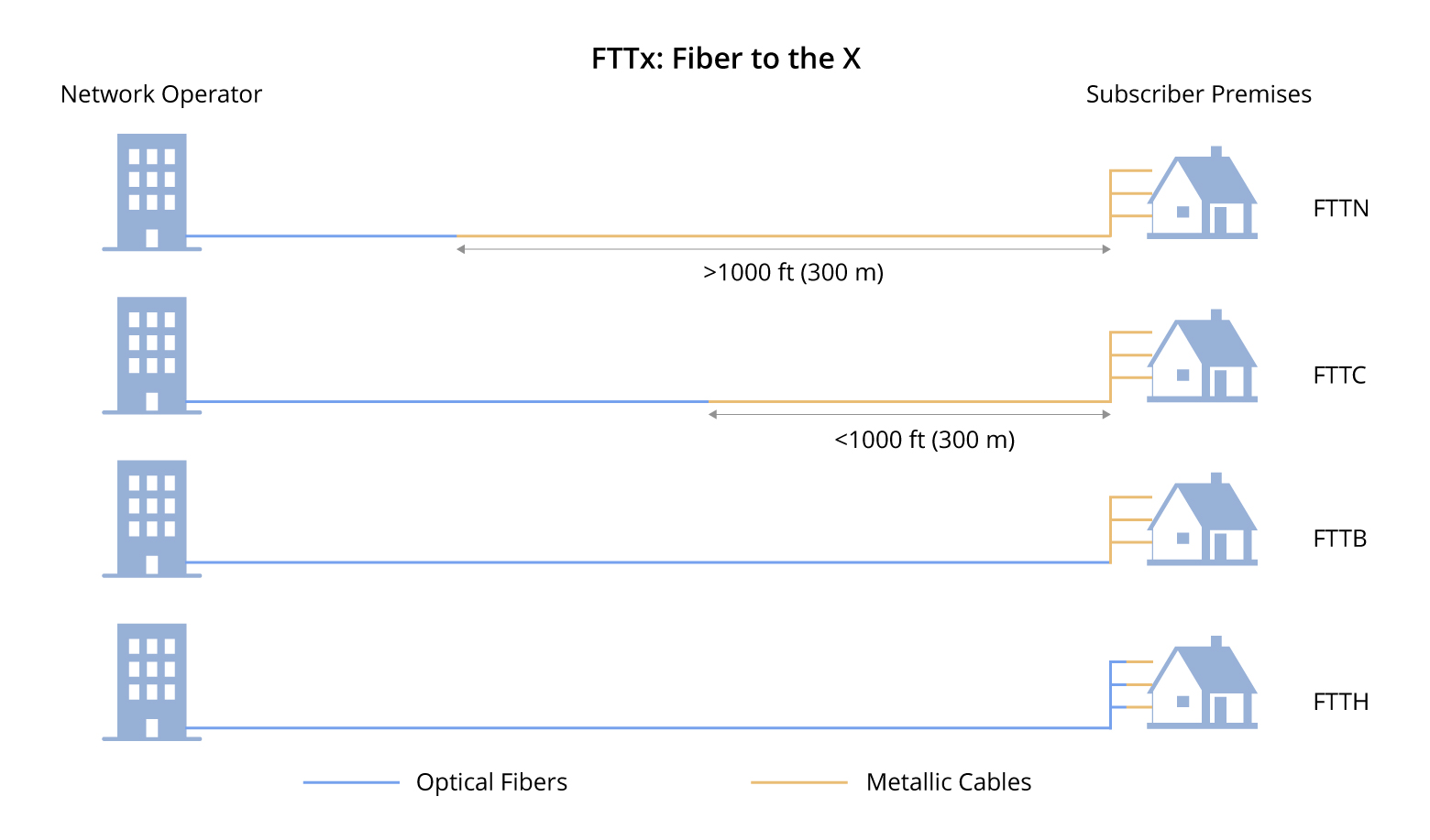 FTTx Lifecycle
