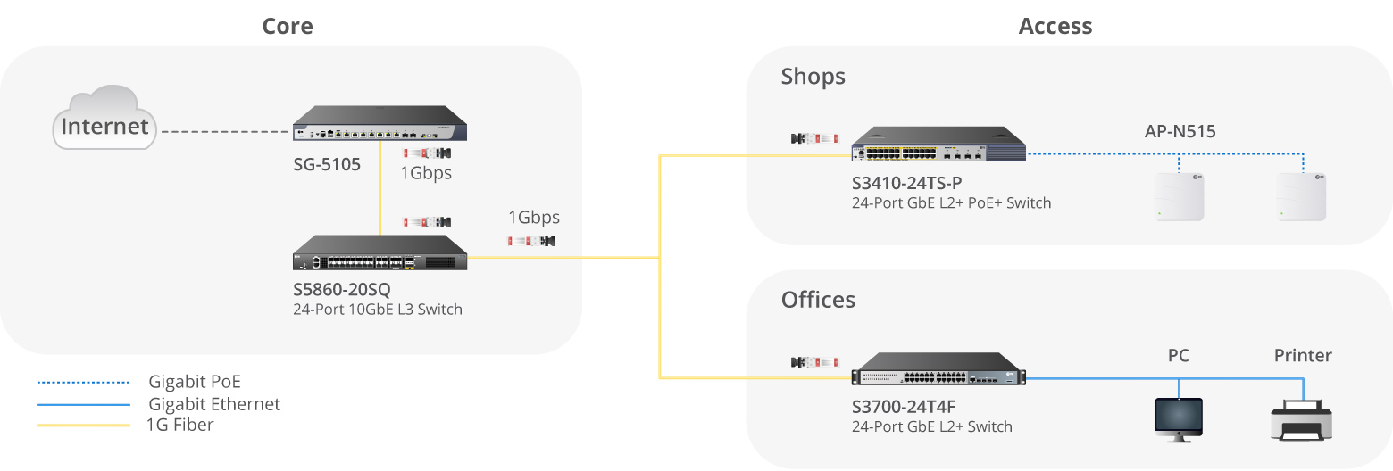 The Ideal FS Network Switch for SMEs: S3700-24T4F with QoS