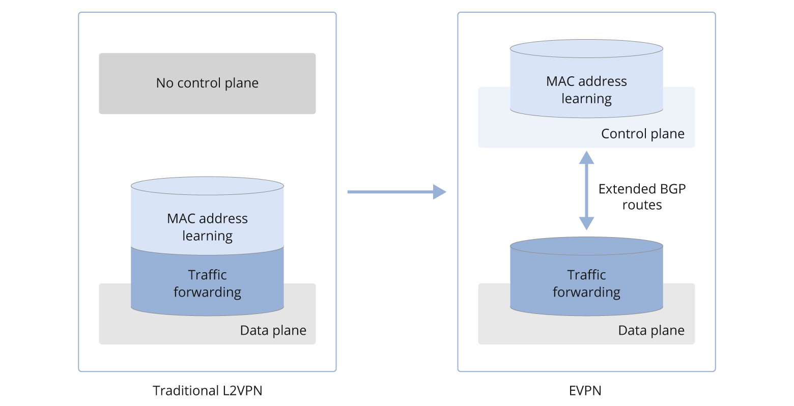Comparing EVPN with traditional L2VPN