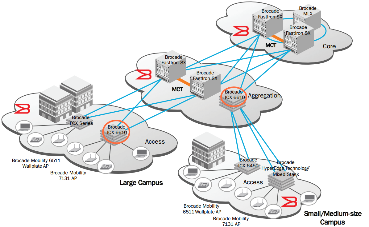 Transceiver and Cabling Options for Brocade ICX 6610