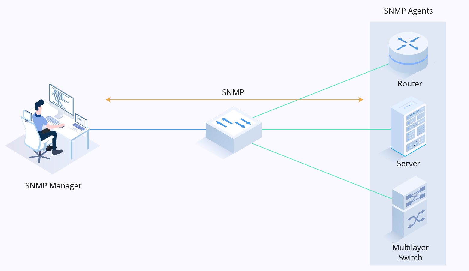 A Comprehensive Overview of the SNMP Protocol