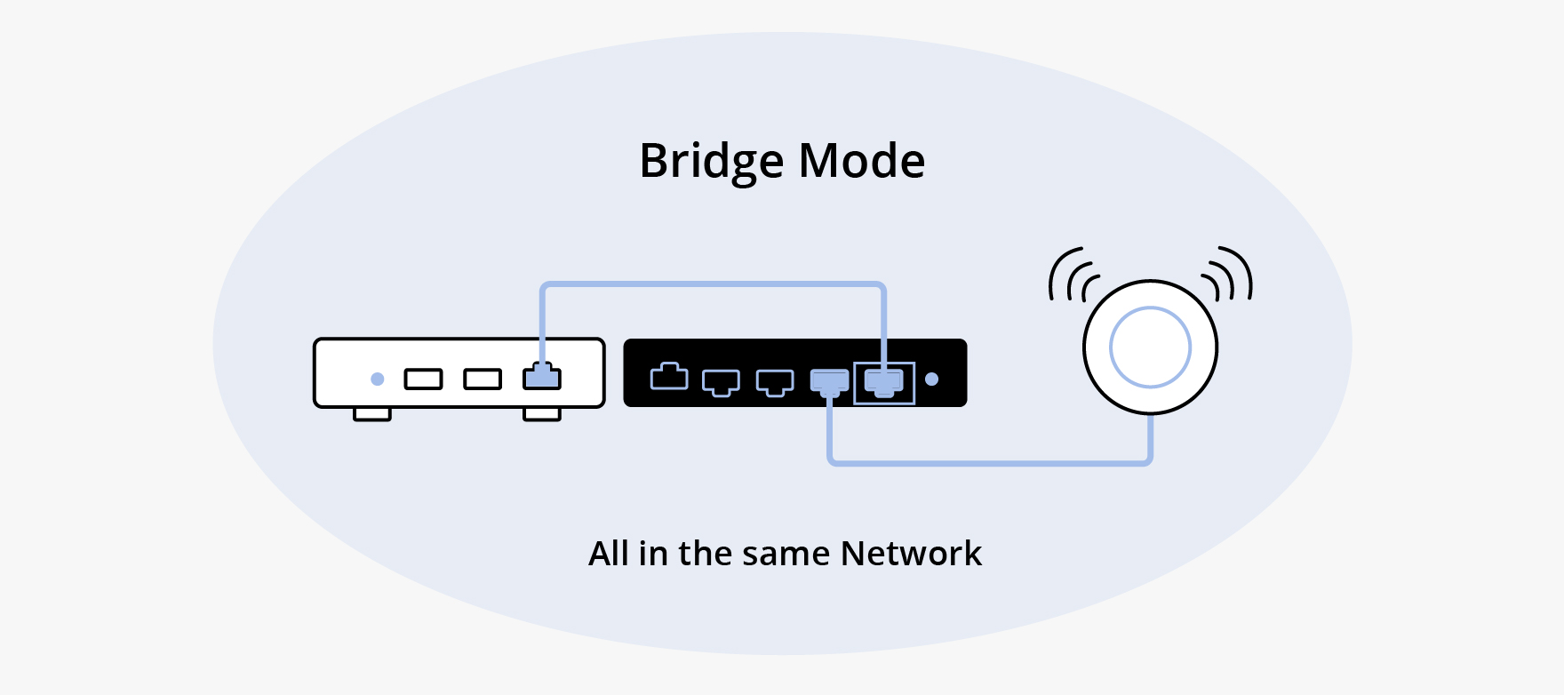 Bridge Mode vs Router Mode in ONUs: What’s the Difference