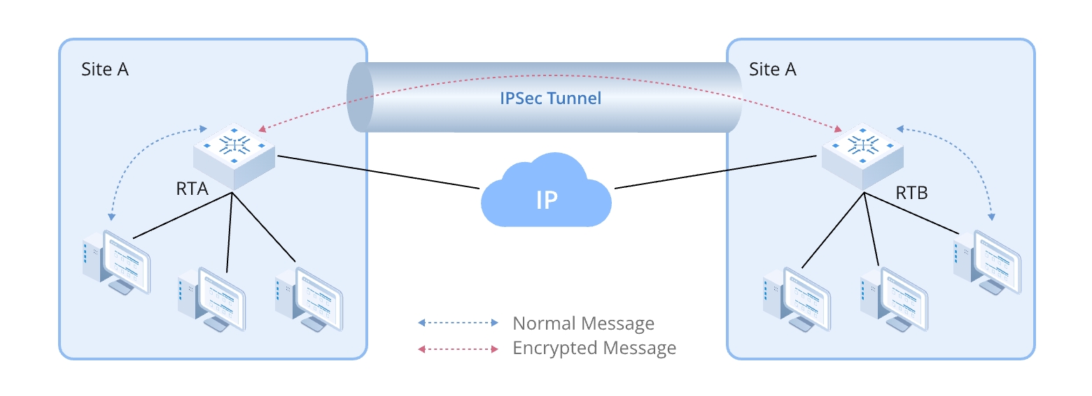 Macsec Vs Cansec Vs Ipsec Whats The Difference