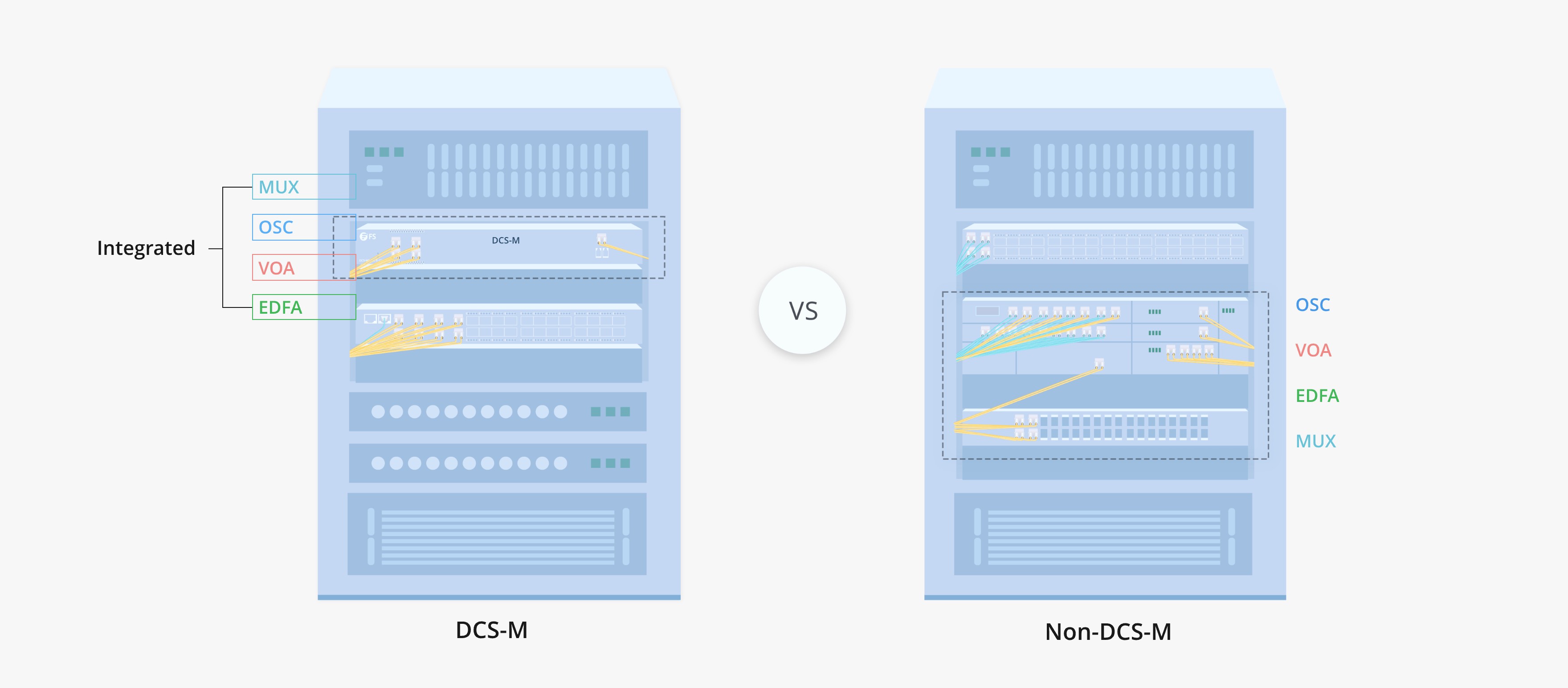 FS DCS-M Series: Open Line DWDM for High-Capacity DCI