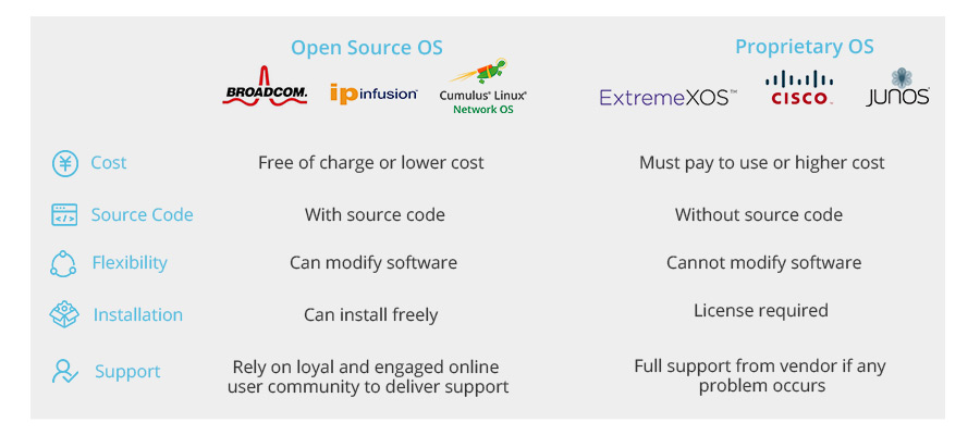 Network OS Comparison: Open Source OS or Proprietary OS