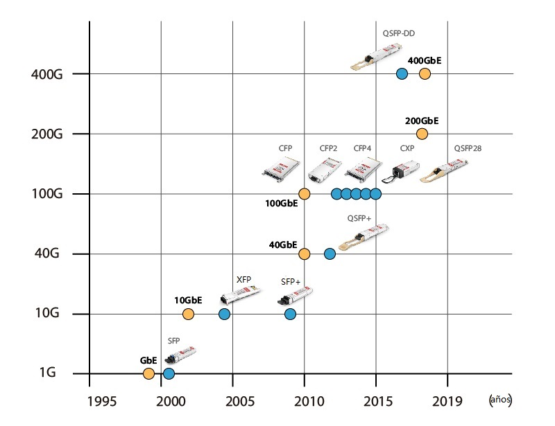 Todo lo que necesita sobre transceiver SFP