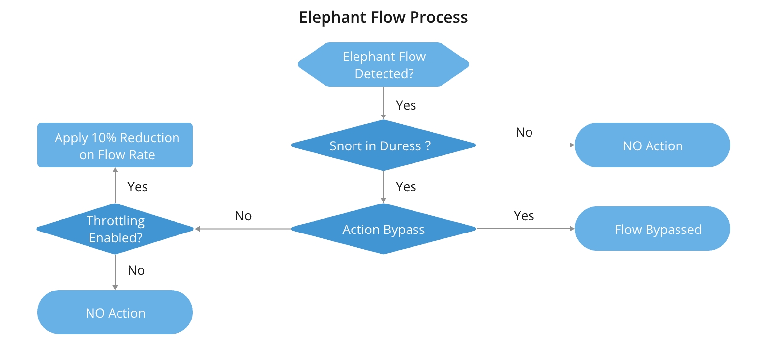 Managing the Elephant Flow for AI Data Centers: The Synergy of RoCEv2 ...