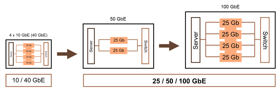 25G Ethernet: Why Choose It?