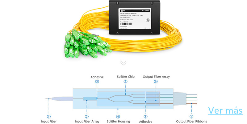 Definición y tipos del splitter fibra óptica