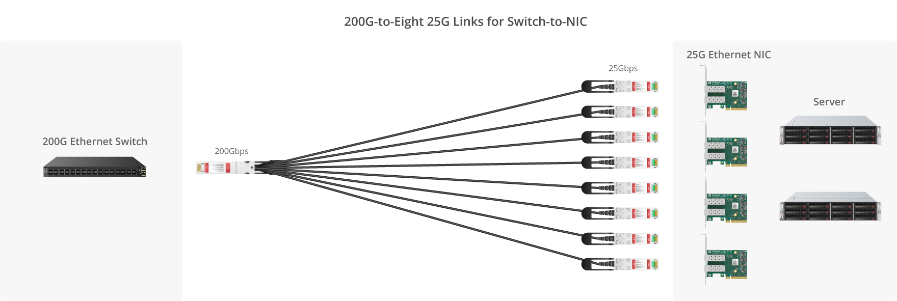 Exploring the Advantages and Applications of FS 200G Ethernet DAC/AOC Cables