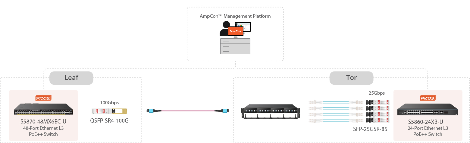 A Comprehensive Guide to 100G Network Migration in Data Center Fiber ...